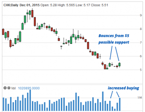 Using A Technical Analysis Screener To Find Stocks On The Move