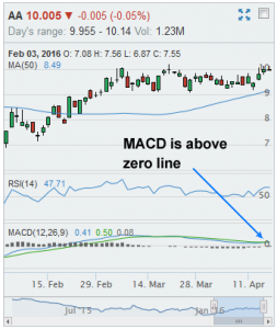 How The MACD Stock Screener Discovers Trending Stocks