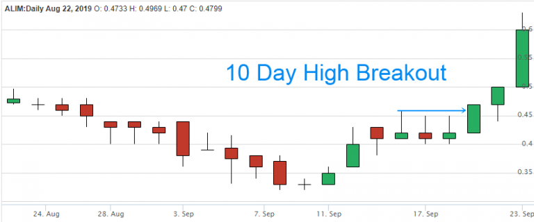 Finding Top Stock Breakouts for 10, 20 and 30 Day Highs or Lows